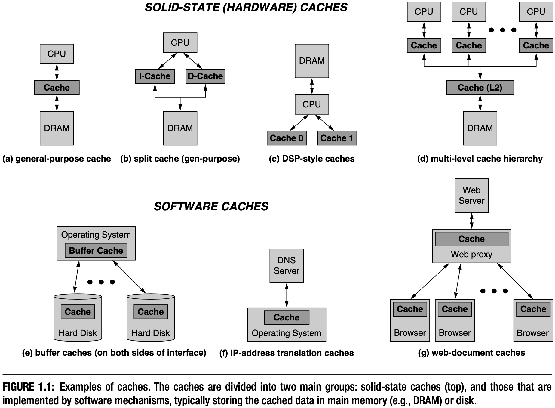 Memory System: Cache, DRAM, Disk（一）：缓存原理概述 - 知乎