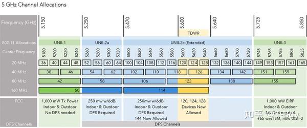 802.11 WiFi 由浅入深系列文章[09]-信道与带宽 - 知乎