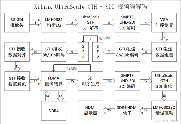 FPGA高端项目：UltraScale GTH + SDI 视频编解码，SDI转SFP光口回环输出，提供2套工程源码和技术支持 - 知乎