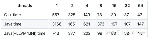 GraphScope analytics in Java：打破大规模图计算的跨语言障碍 - 知乎