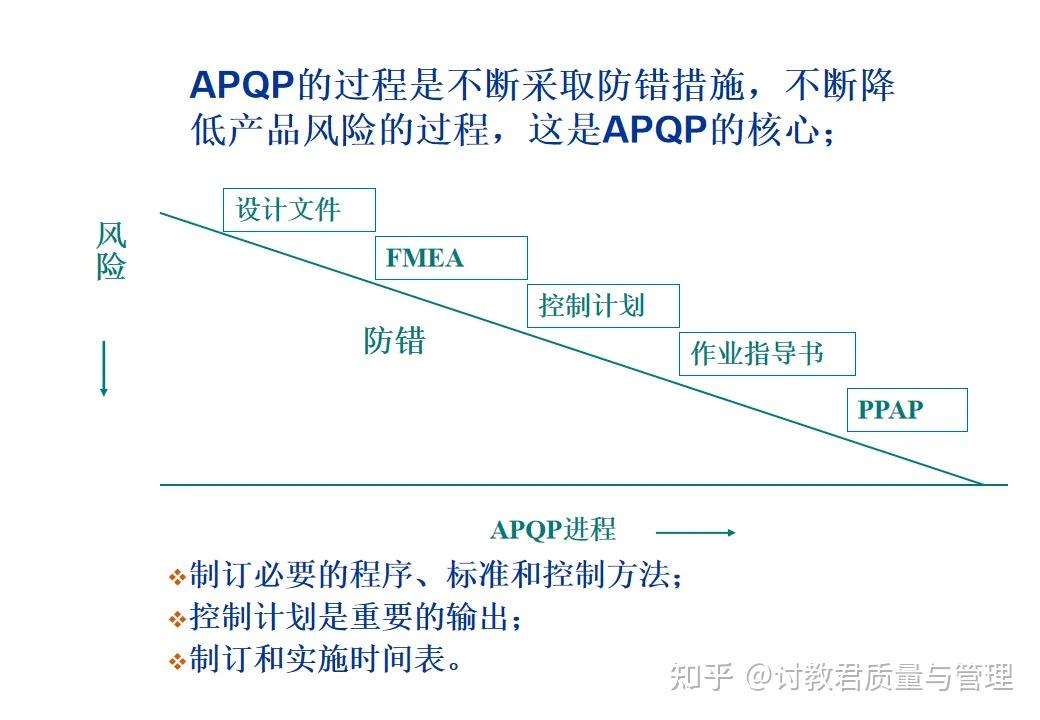 APQP, PPAP, MSA, FMEA, SPC, CP 六大工具解读 - 知乎