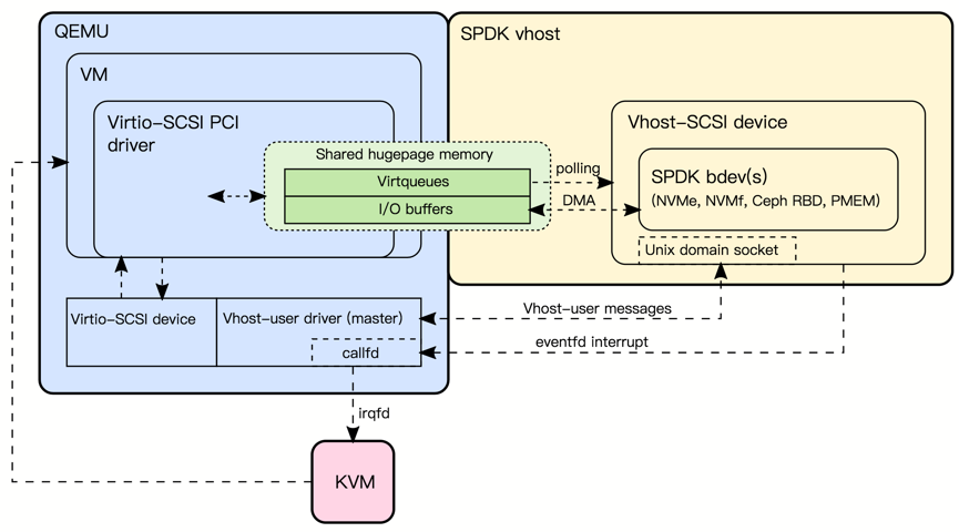 【转载】使用 SPDK 技术优化虚拟机本地存储的 IO 性能 - 知乎