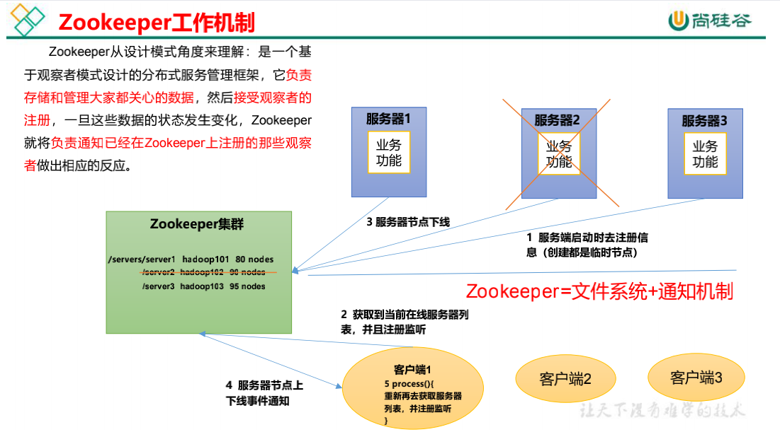 大数据技术生态之旅-04-ZooKeeper入门 - 知乎