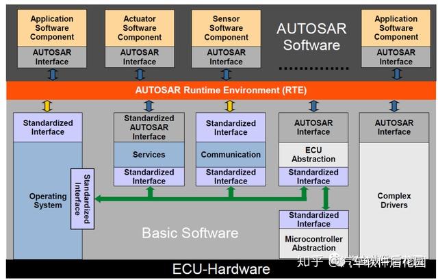 AUTOSAR Interface 介绍 - 知乎