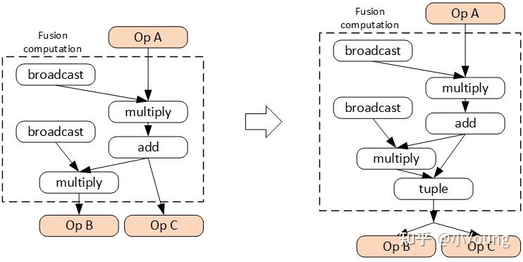 XLA笔记(1) -- HLO IR Introduction - 知乎