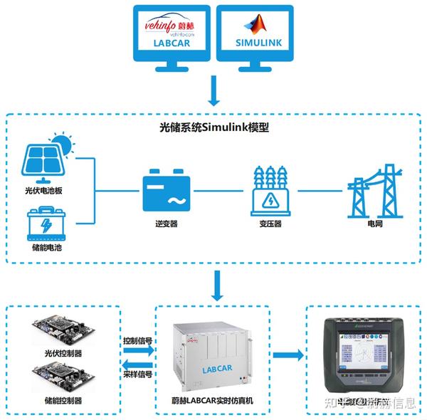 基于蔚赫信息LABCAR的光储并网系统HiL解决方案 - 知乎