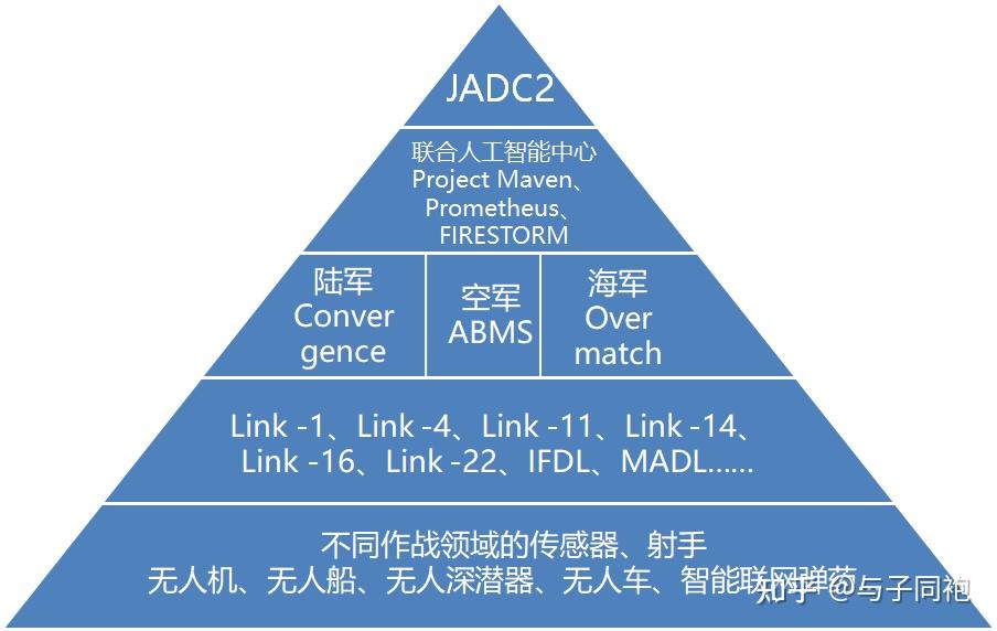 JADC2军事物联网的分层架构，及与Mesh网络的关系 - 知乎