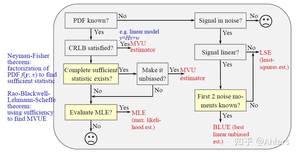 MVUE,MMSE,LMMSE,MAP,MLE以及LS等的使用场景总结 - 知乎