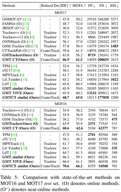 CVPR 2021 | 图森未来与中科院自动化所提出GMTracker：一种基于图匹配的多目标跟踪方法 - 知乎