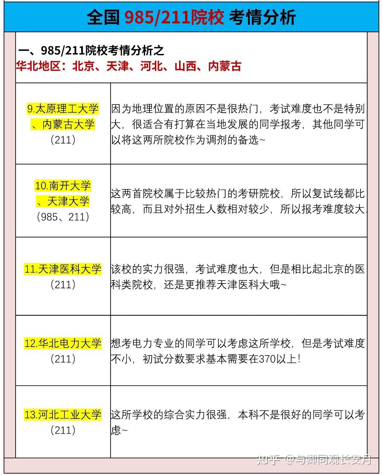 全国985/211院校考情分析（上） - 知乎