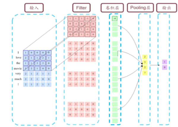 TextCNN的解析 - 知乎