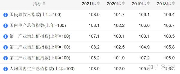 什么是“指数“？带你从根本上理解GDP平减指数（Laspeyres指数、Paasche指数） - 知乎