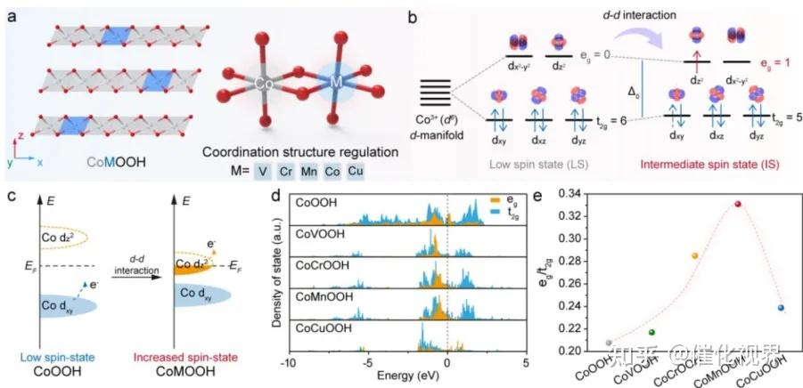 Angew：钴氧氢化物中自旋态调控对水氧化反应的作用机制研究 - 知乎