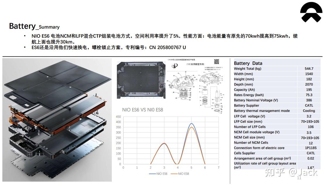 NIO ES6 电池NCM和LFP混合CTP组装电池方式 - 知乎