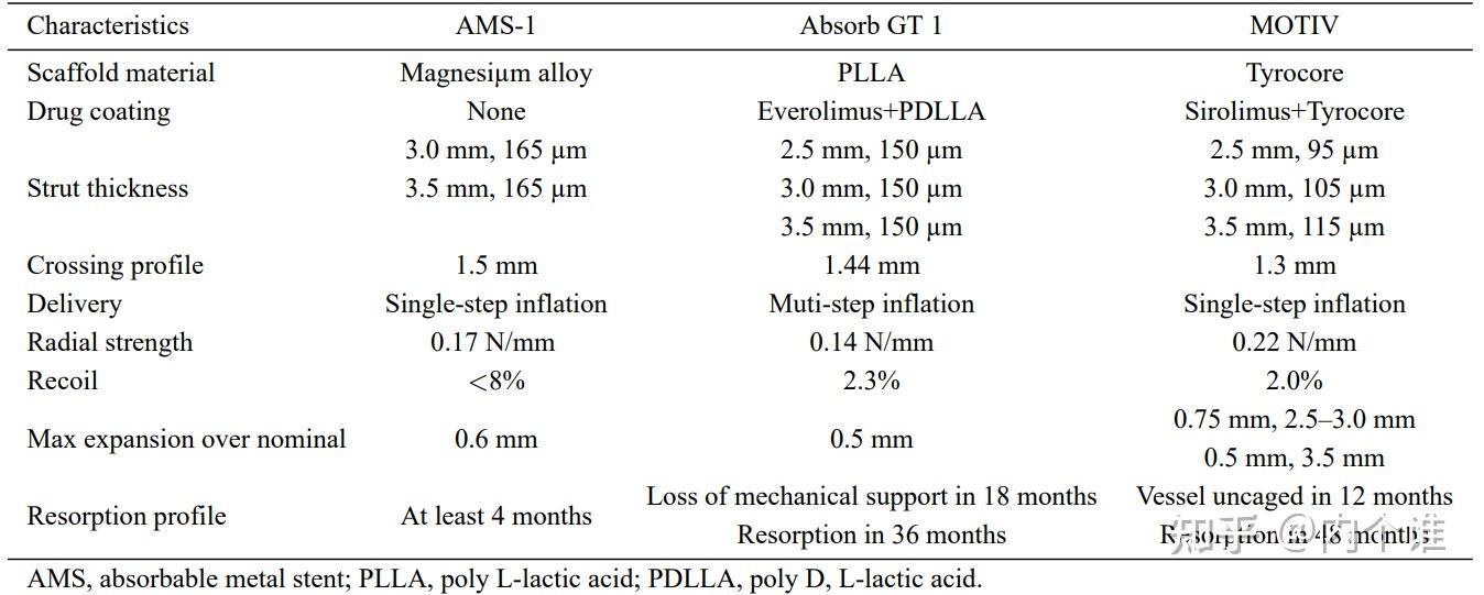 【行业资讯】用于膝下动脉狭窄的生物可吸收支架最新进展 - 知乎