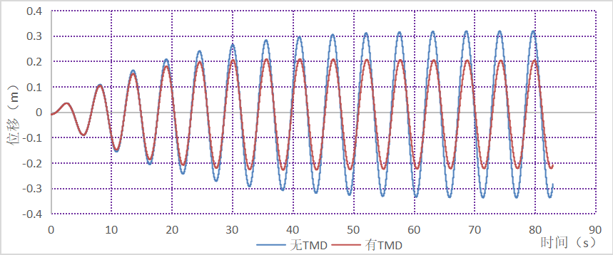 TMD在高层建筑结构中的应用 - 知乎