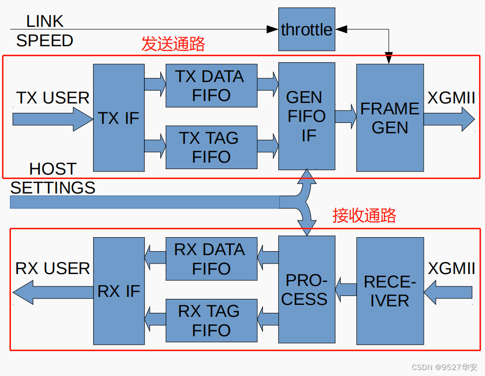 FPGA基于10G Ethernet PCS/PMA的10G UDP网络通信，XGMII接口64bit，提供2套工程源码和技术支持 - 知乎