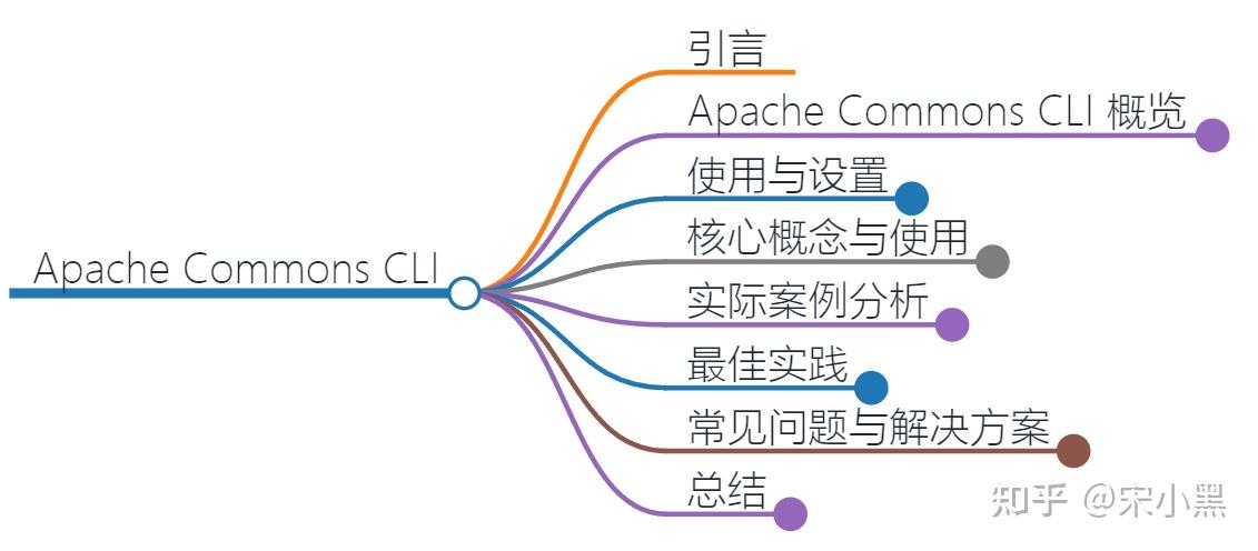 Apache Commons CLI：构建命令行应用的利器 - 知乎