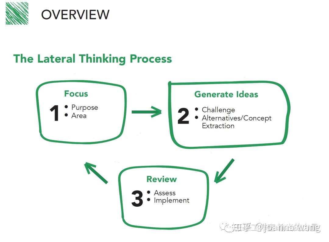 ReThink：重构思考——德博诺2023新课程 - 知乎