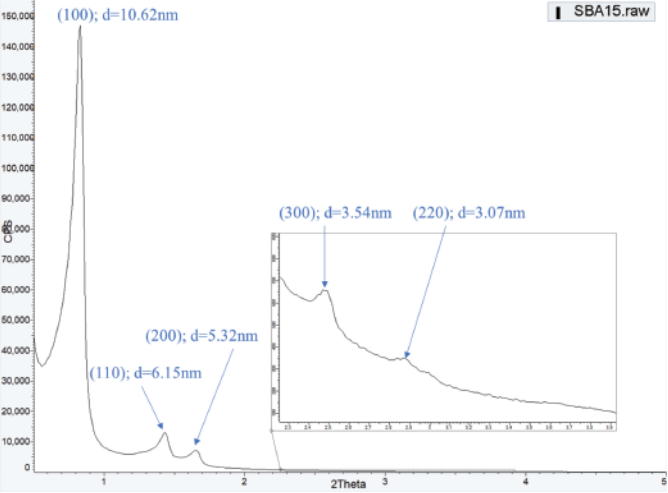 XRD应用分享 | 介孔分子筛SBA-15结构分析 - 知乎