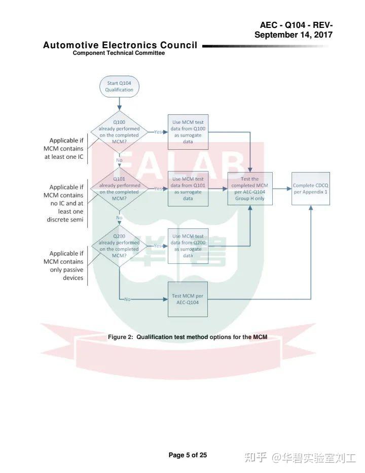 AEC-Q104车规认证标准文件学习（英文版） - 知乎
