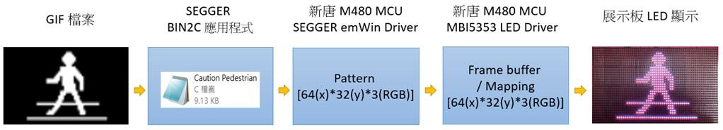 基于新唐NuMicro M480车用动态资讯LED显示器方案 - 知乎