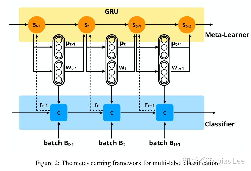 Meta-Learning：Learning to Learn and Applications - 知乎