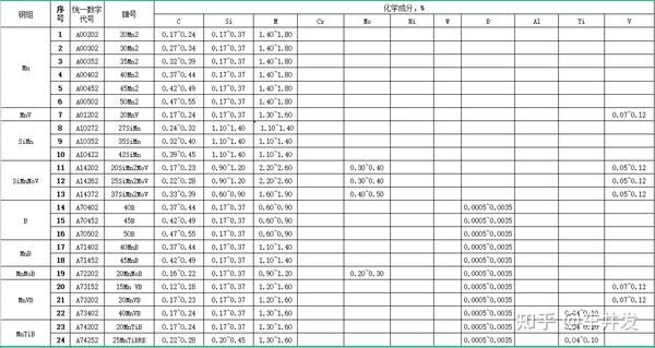 合金结构钢GB/T 3077-1999 - 知乎