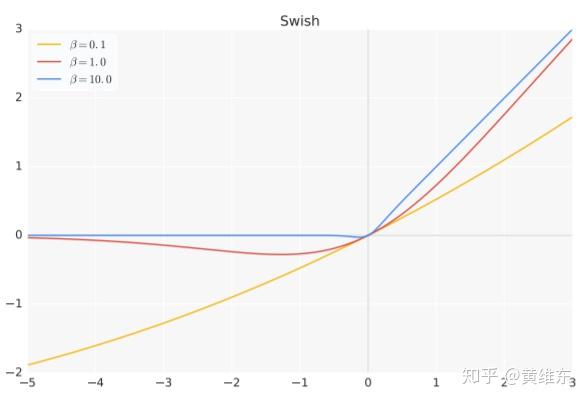 【paper】mish激活函数-技术文章1 - 知乎