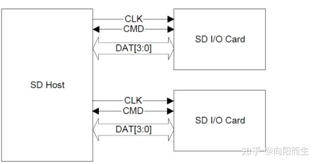 SDIO协议从入门到精通 - 知乎