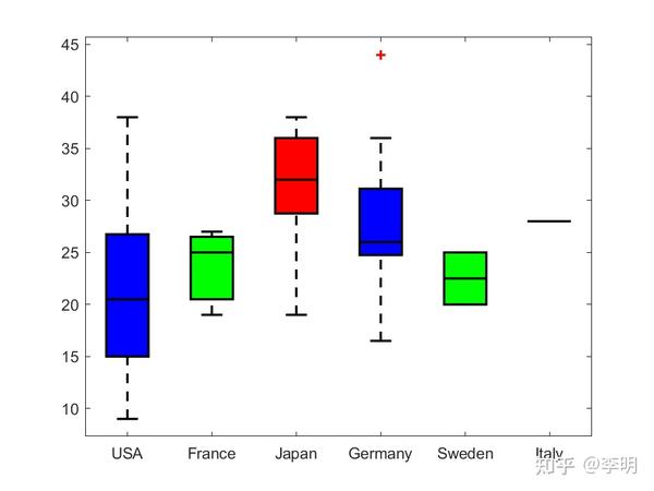 MATLAB boxplot绘图中图层的调整 - 知乎