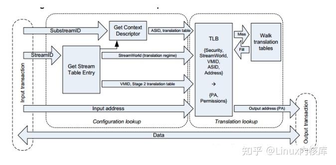 ARM SMMU学习笔记（超详细~） - 知乎
