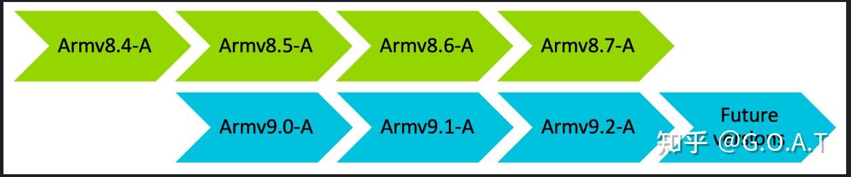 ARM架构学习《基础篇》---ARM架构简介 - 知乎