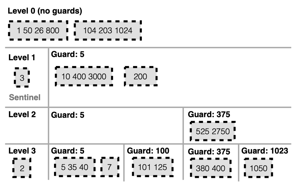 纯干货！深入探讨 LSM Compaction 机制 - 知乎