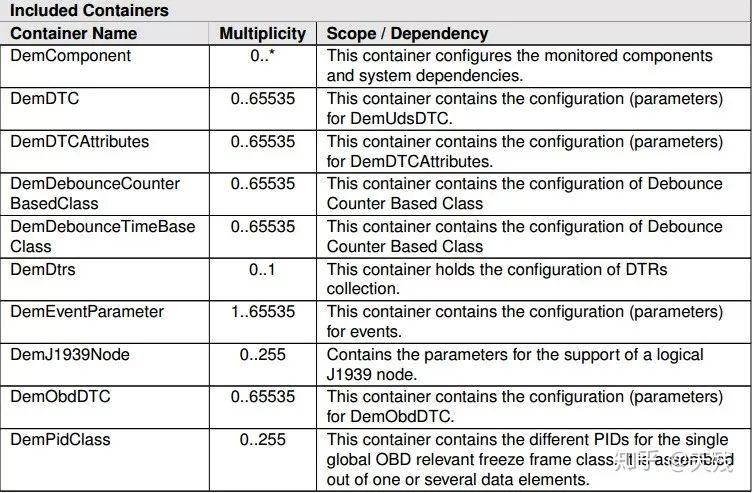 AUTOSAR Dem 介绍 - 知乎