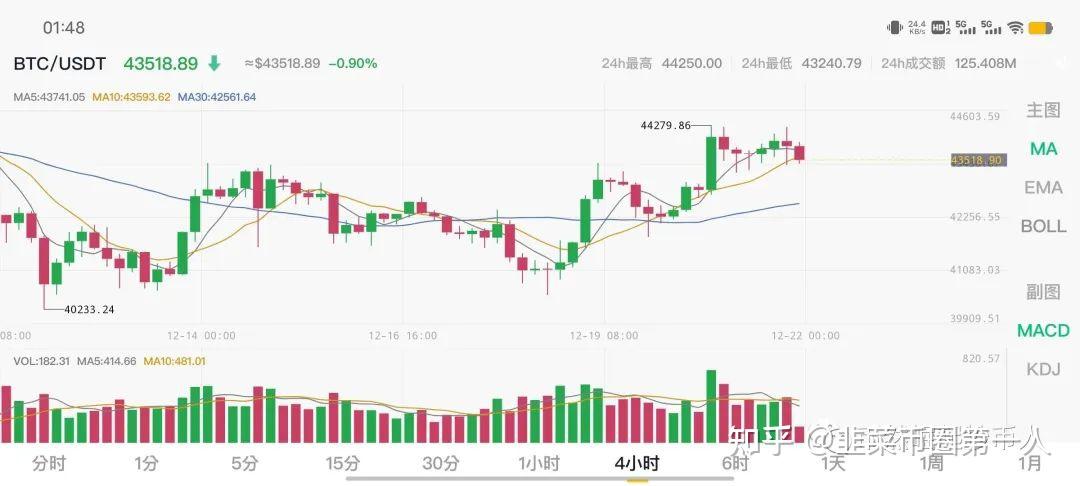 比特币btc12月22日行情分析#btc#比特币 - 知乎