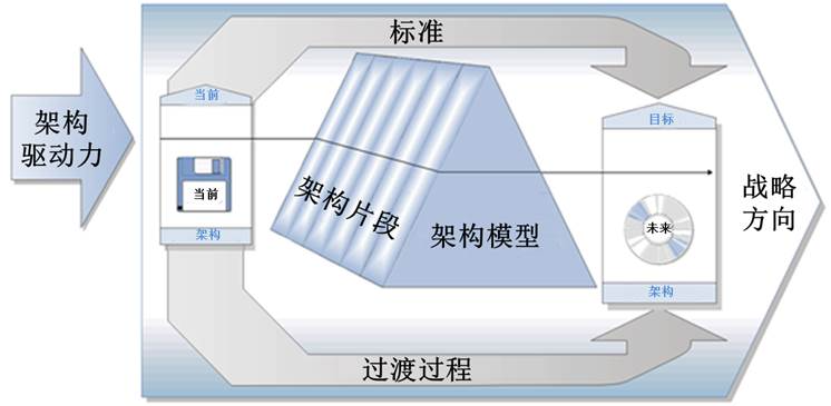 一文读懂企业架构：TOGAF、Zachman、FEAF等相关方法及应用策略 - 知乎