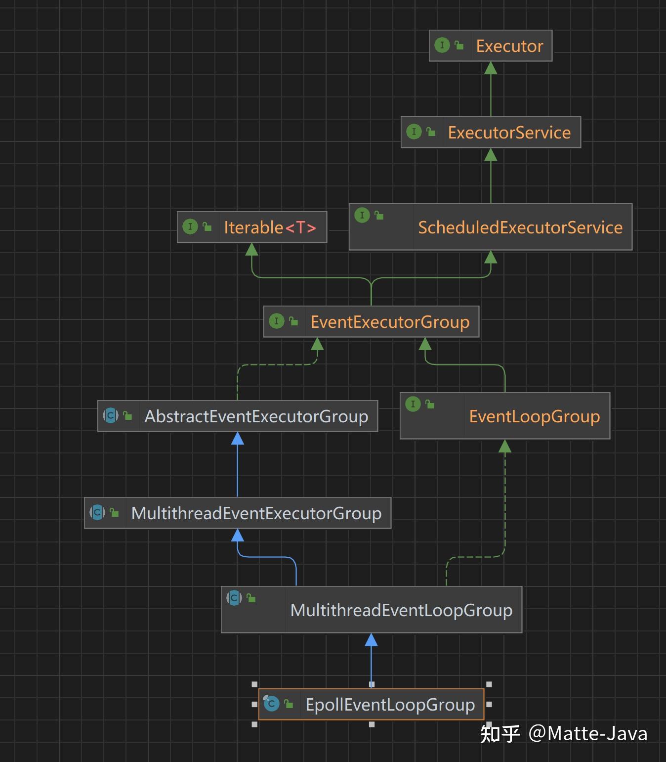 Java的并行世界-Netty中线程模型源码讲解-续集EventLoopGroup和EventLoop【全网最深入的group分析】 - 知乎