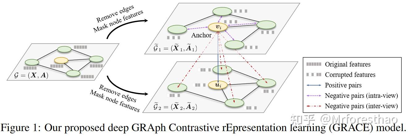 GRACE [ICML2020]深度图对比学习 - 知乎