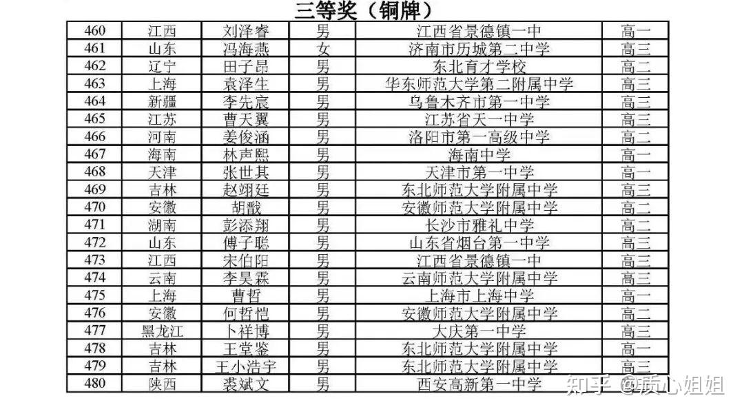 第38届CMO国集&金银铜牌完整名单公布！2022年数学竞赛国奖出炉！ - 知乎