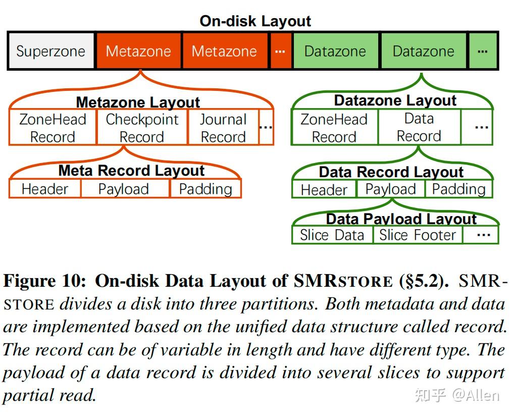 SMRSTORE: A Storage Engine for Cloud Object Storage on HM-SMR Drives 导读 ...