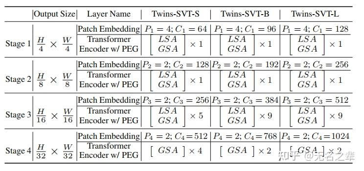 【IDPT论文解读】深入解读 Twins-PCPVT and Twins-SVT —— 更强的Vision Transformer ...