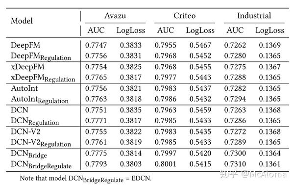 在不同的交叉模块之间加入桥接结构——Enhanced Deep & Cross Network（EDCN） - 知乎