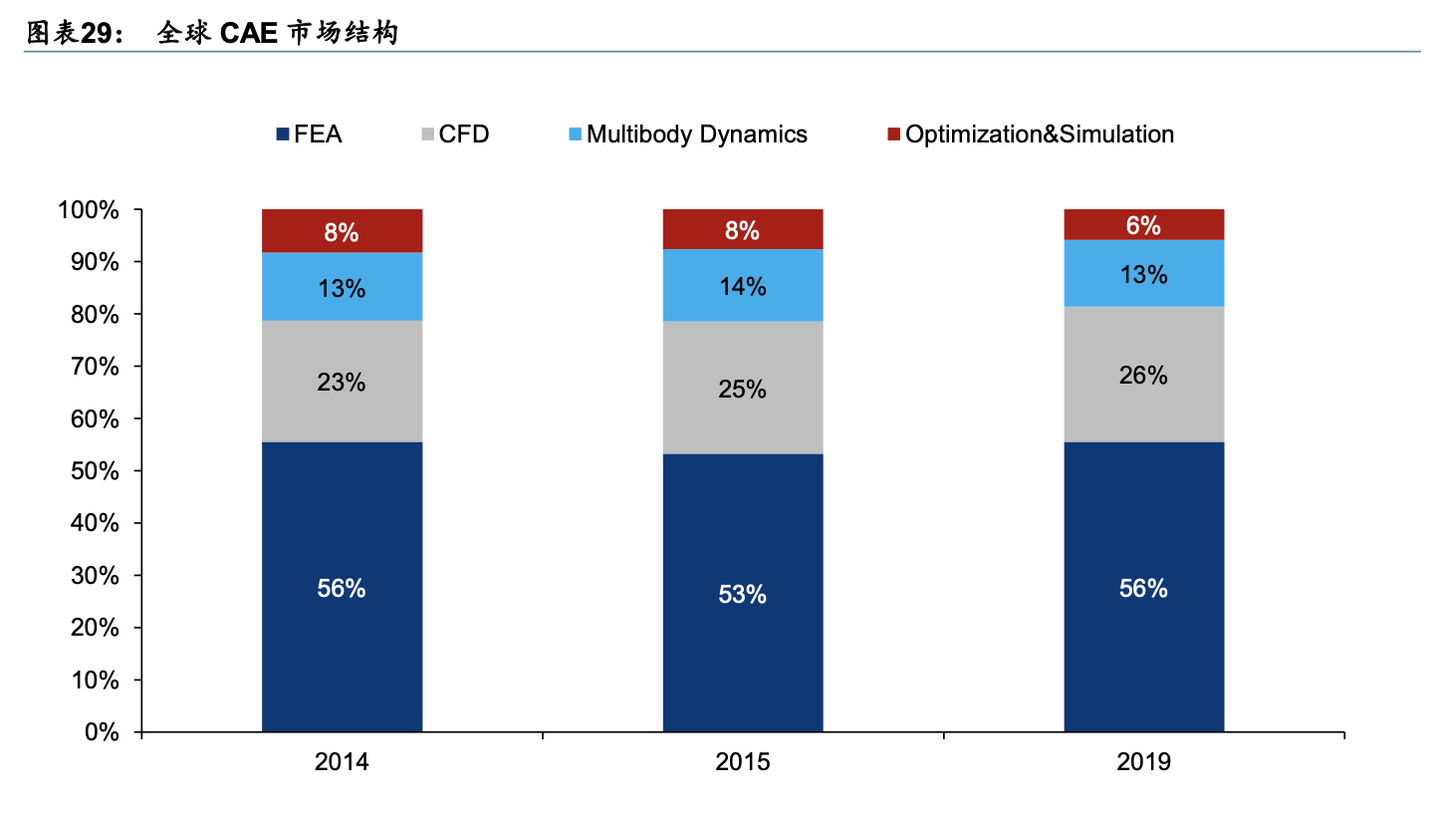 工业软件深度梳理：国外及国内CAE公司梳理 - 知乎