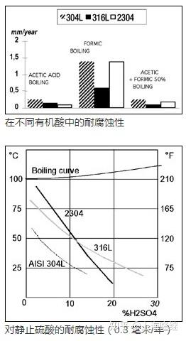 2304 (UNS S32304)机械性能 - 知乎