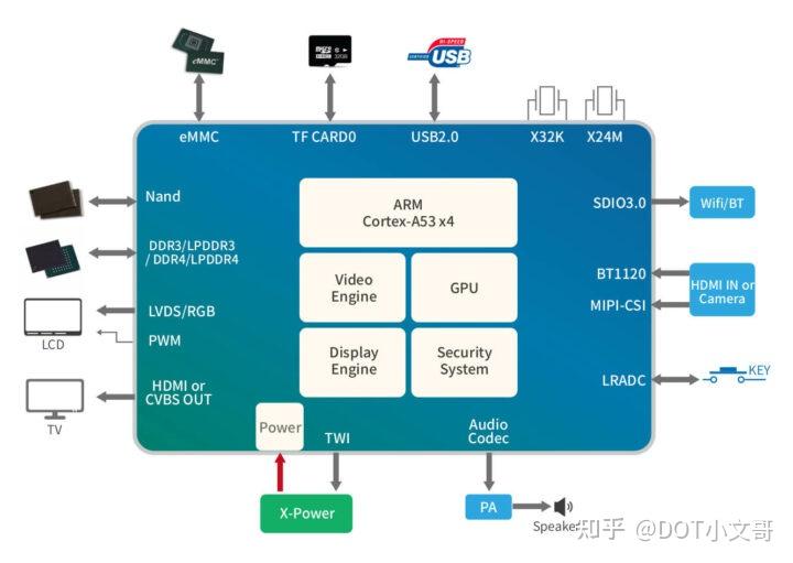 全志H700 的Android 10全高清投影仪 / 全志H618的Android 12电视盒 - 知乎