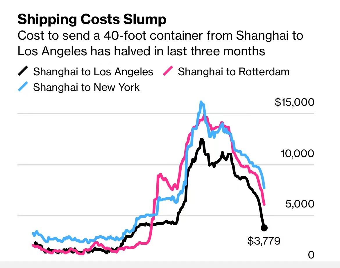 彭博社：对“中国制造”需求疲软意味着航运繁荣时代的终结 - 知乎