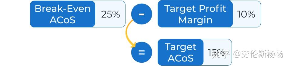 亚马逊CPC广告ACoS终极指南 - 知乎