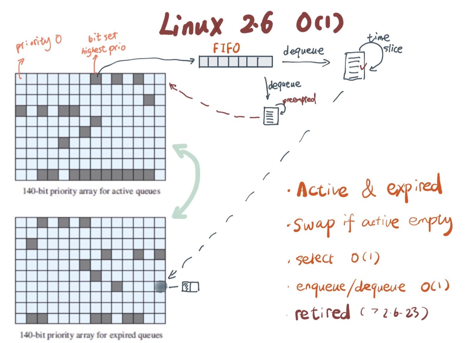 谈谈调度 - Linux O(1) - 知乎