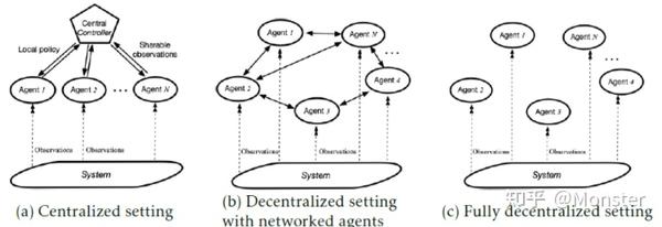 MARL最新综述(长文警告) - 知乎